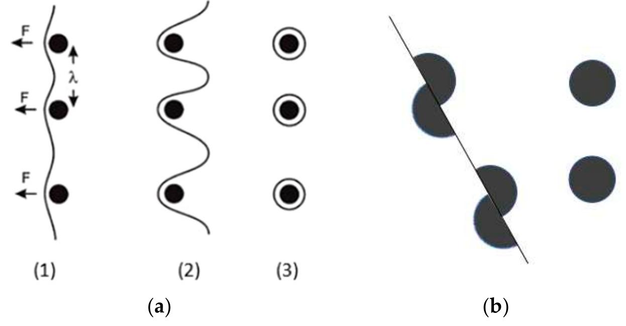 Schematic of (a) orowan looping, (b) shearing the particles