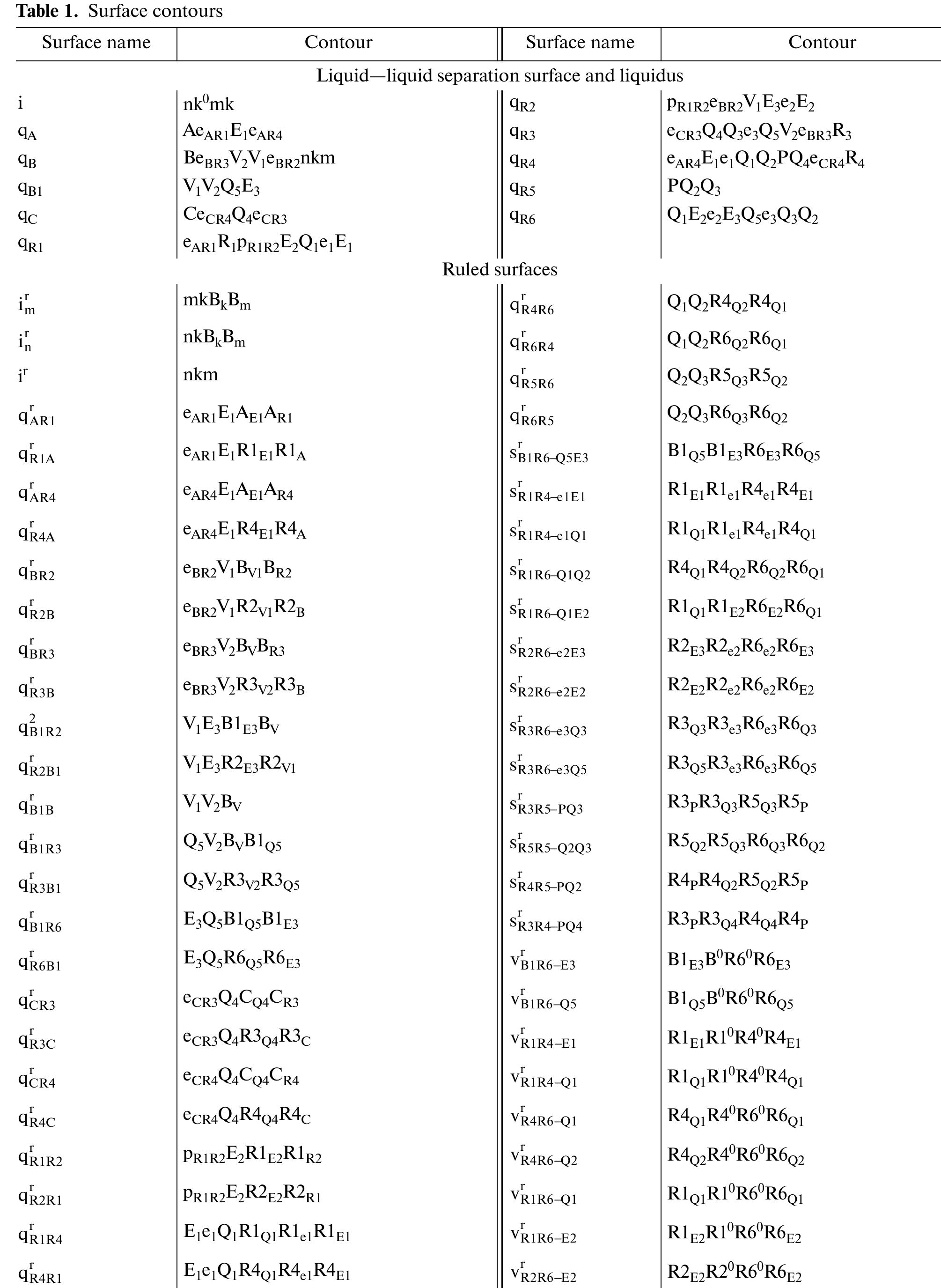 Table 1 - T–x–y Diagram of the MgO–SiO2–Al2O3 System: