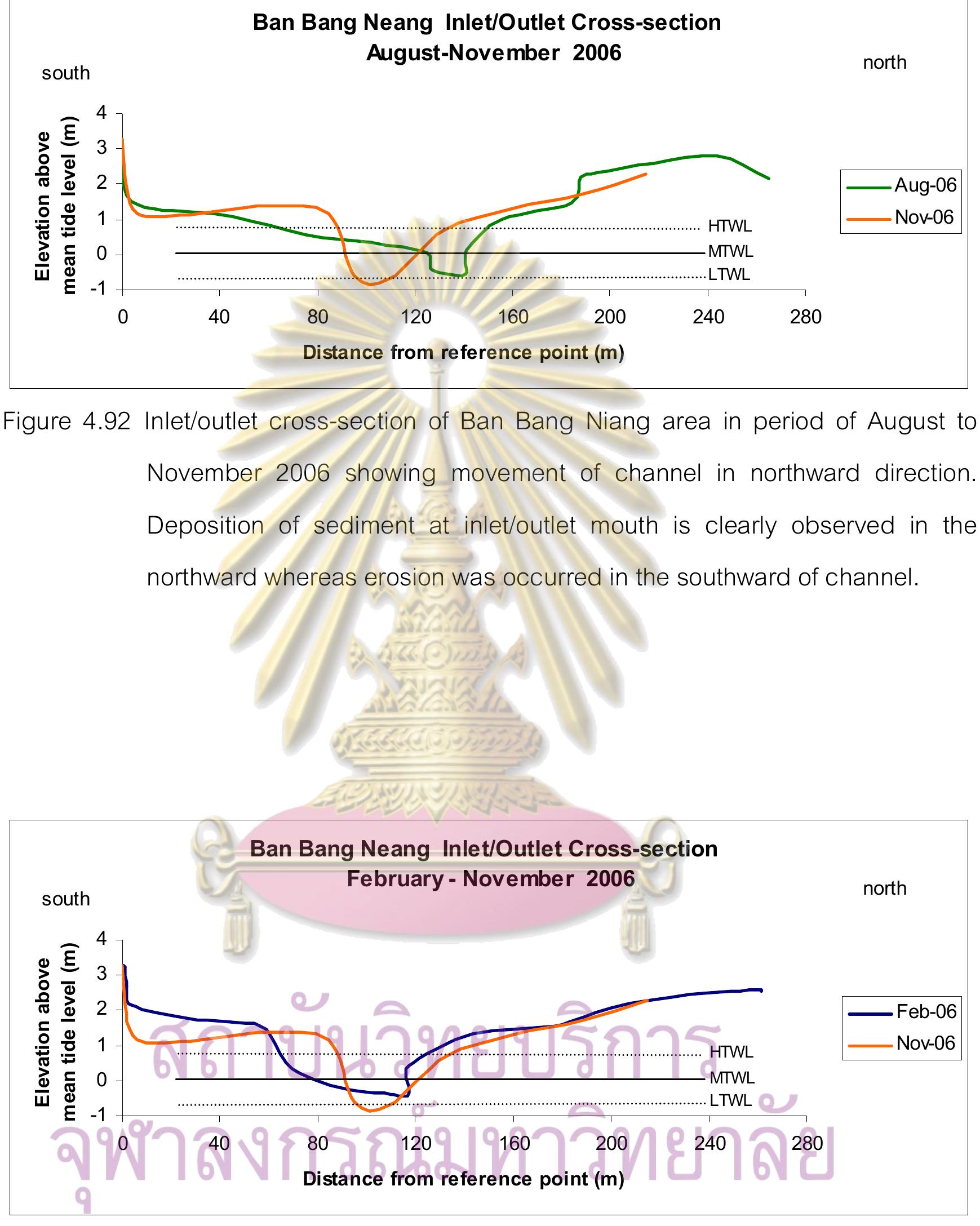 93 inlet/outlet cross-section of ban bang niang area in