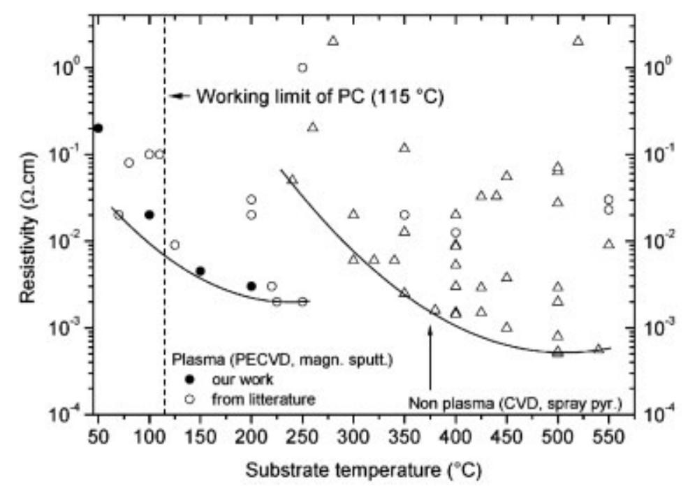 Review of the resistivity of (doped and “undoped”) sno2