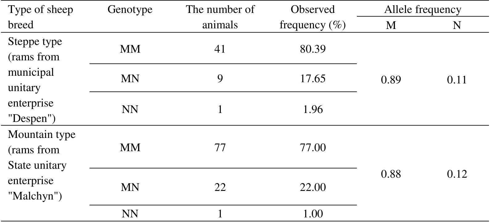 The alleles and genotypes frequency for the cast gene in