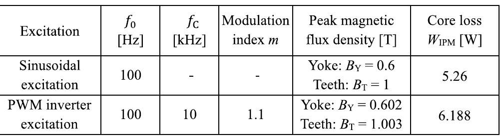 Table 6 - Conceptual Diagrams of Extended Building Factor