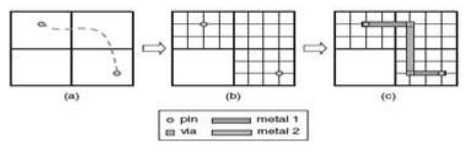 Two Phase Routing Flow Chart The Vlsi Routing Is A Two Phase