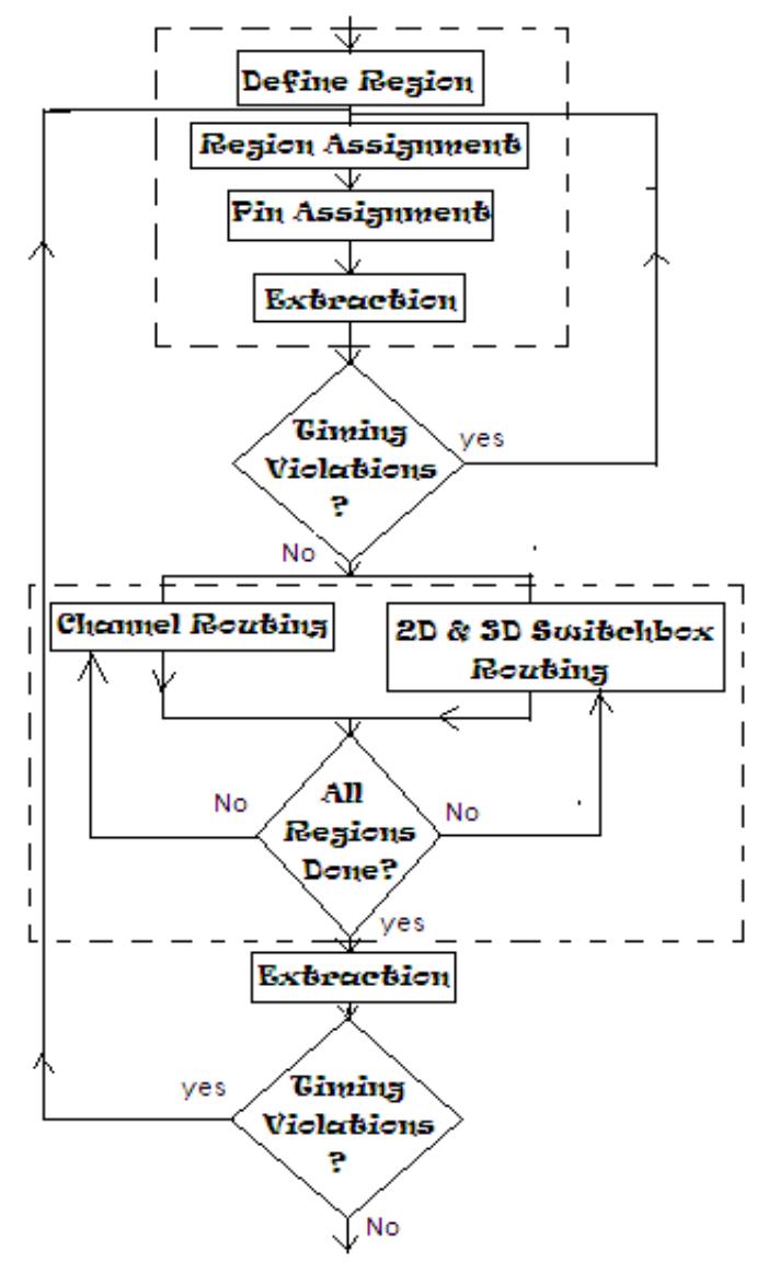 Two phase routing flow chart ii) routing the majority of