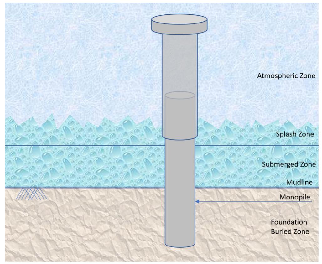 Schematic representation of levels and zones. fatigue
