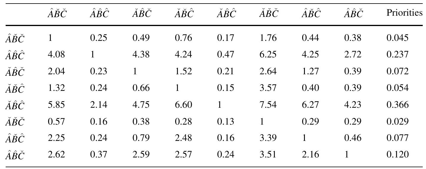 Pair-wise comparison matrix for the alternatives with