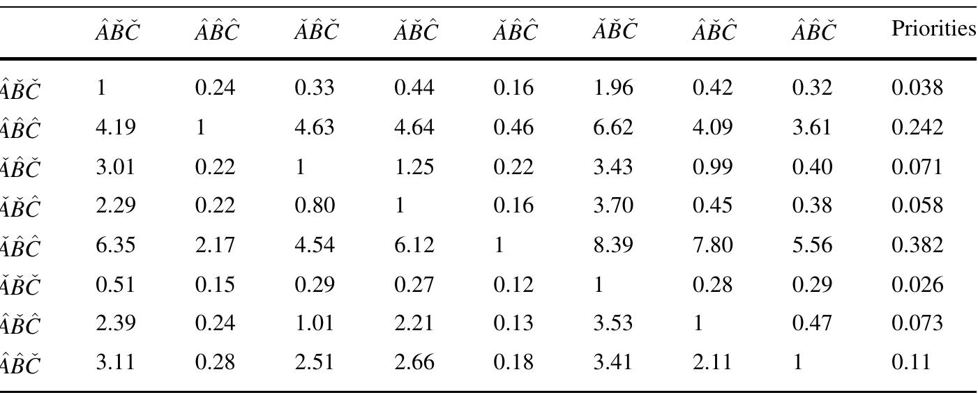 Pairwise comparison matrix for the alternatives with respect