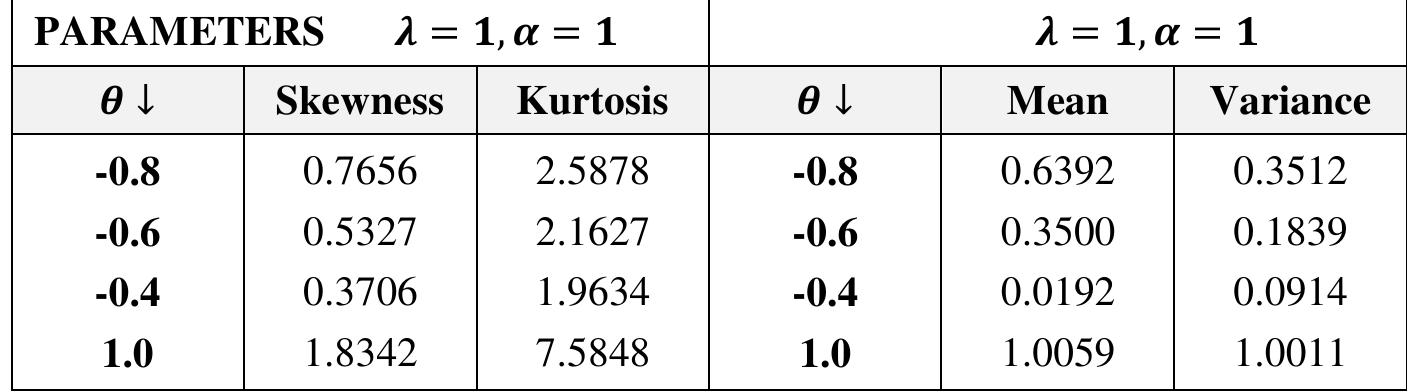 Skewness, kurtosis, mean and variance for some arbitrary