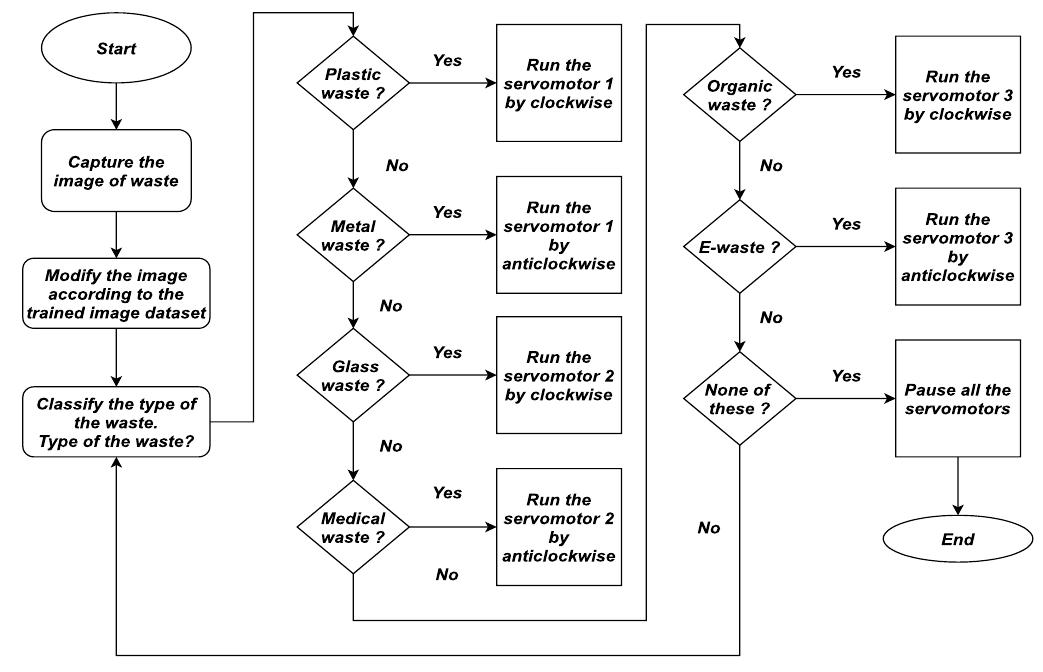 Flowchart of the segregation process. the inserted flowchart