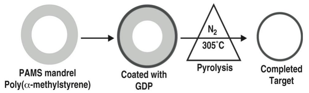 The pams gdp process as shown is used for fabricating most