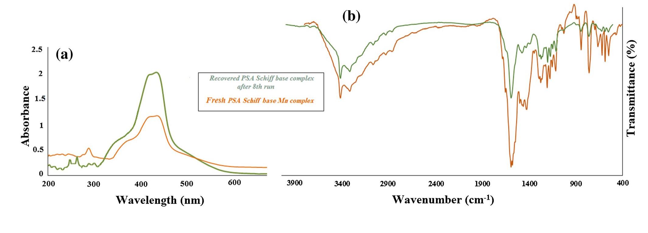 Uv-vis and ftir spectra of psa-schiff base complex and