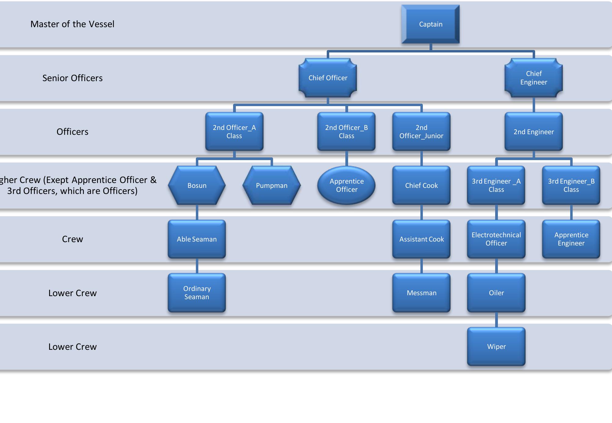 M/ tanker hierarchy diagram is given underneath to pyramid