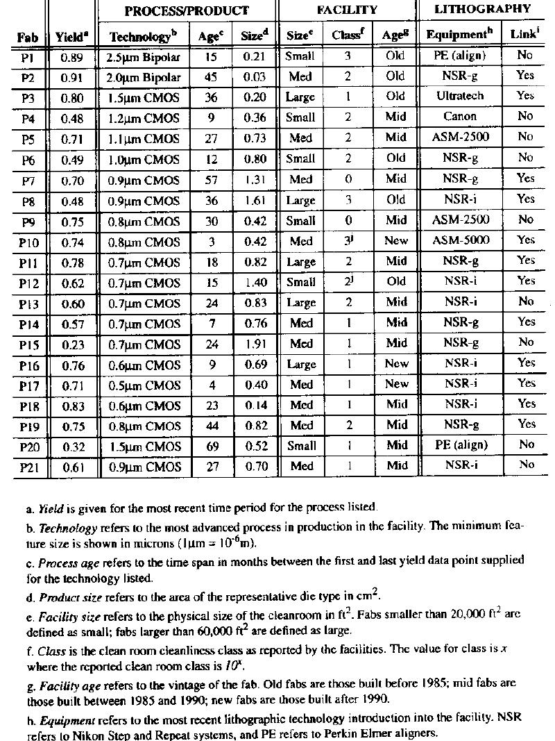 Profile of semiconductor manufacturing processes and