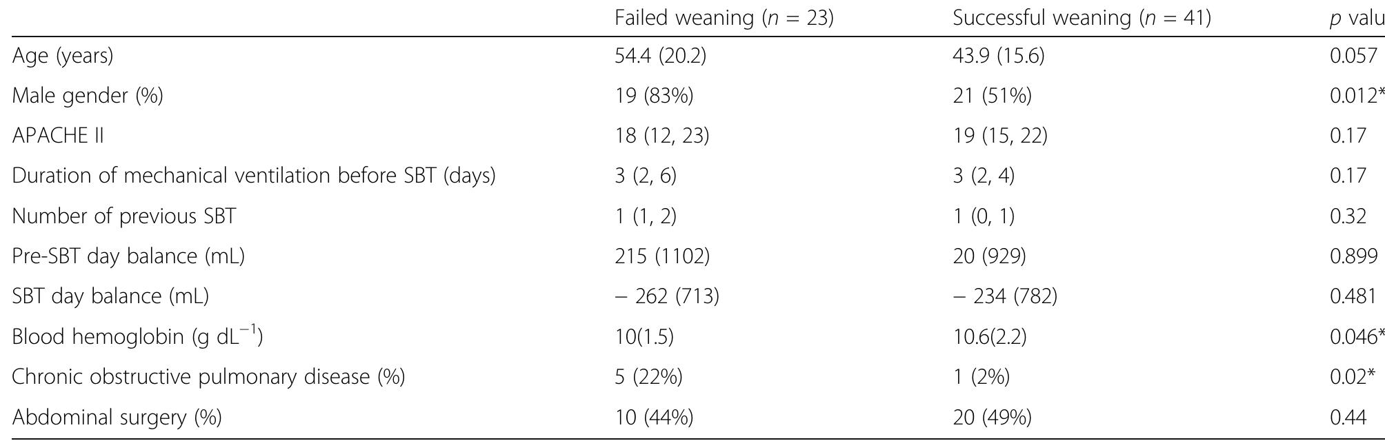 Apache acute physiology and chronic health evaluation, sbt
