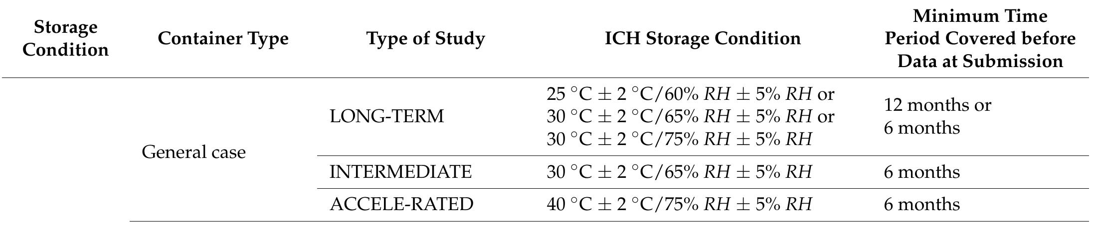Types of stability studies for fpps. modified from: [6,12].