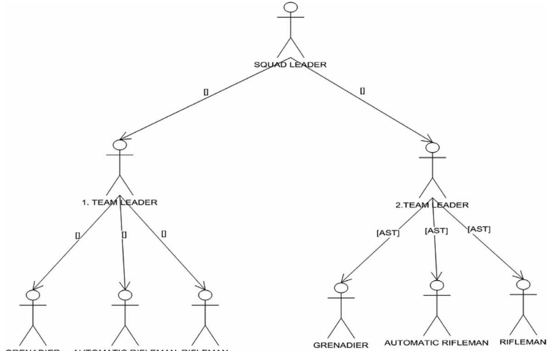 Example friendly force structure.