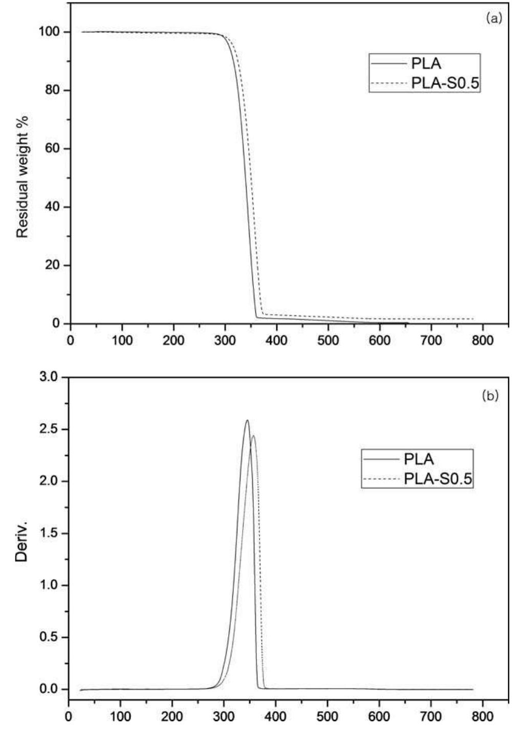 Tga (a) and dtg (b) thermograms of pla before and after