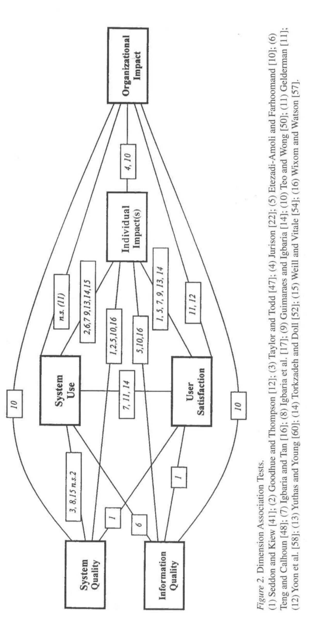 (PDF) The DeLone and McLean Model of Information Systems Success: A Ten ...
