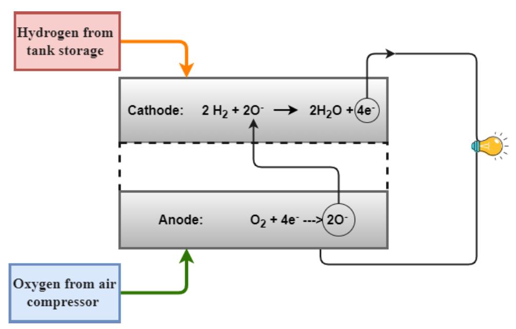 Schematic diagram of the fuel cell (sofc type). solution to