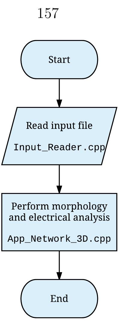 A.10: flowchart of the modules implemented in the file