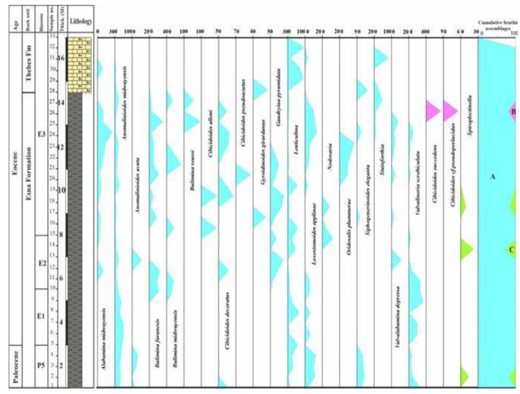 Benthic foraminifera distribution chart (>3%) and relative