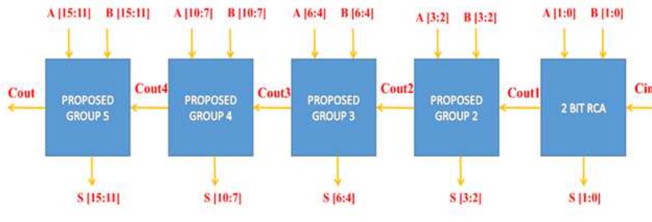 Block schematic for a proposed 16-bit hybrid ppa. a 16-bit