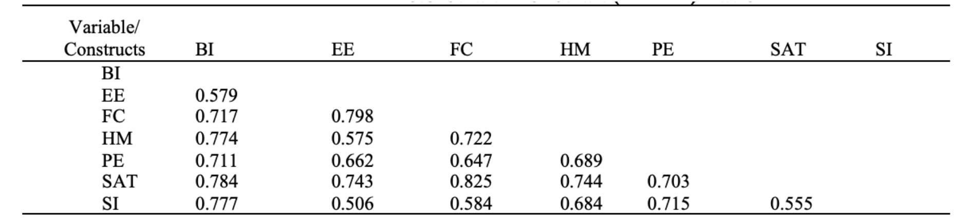 Heterotrait-monotrait (htmt) ratio 4.2 structural model