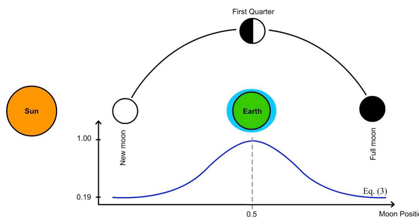 Gaussian representation of half of a lunar month. the center