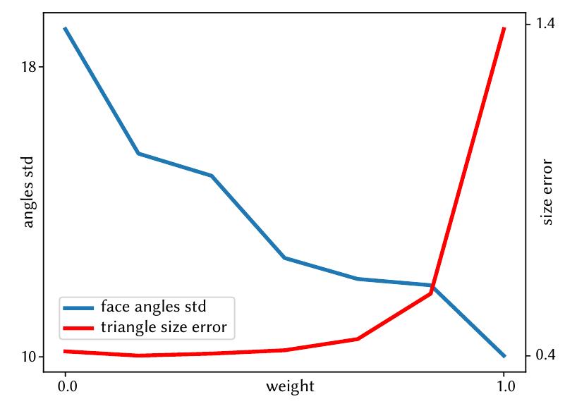 Loss blending. we blend the triangle sizing loss £; and the