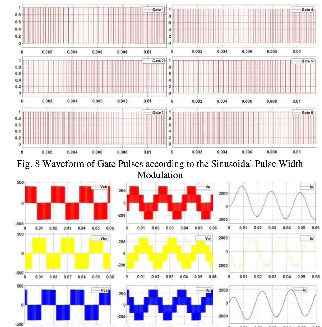 Waveforms of line voltage, phase voltage and line current
