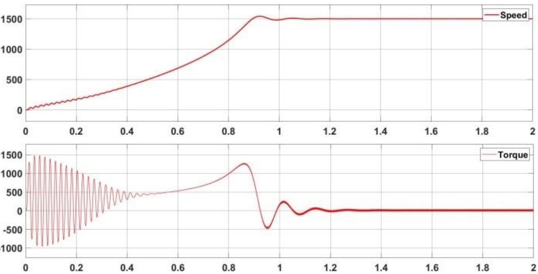 Waveforms Of Speed And Torque Of Open Loop Speed Control Of 8877
