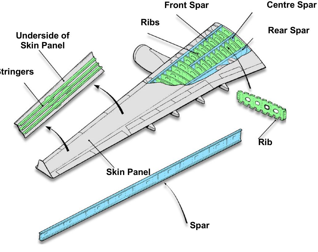 Illustration showing main components in commercial aircraft