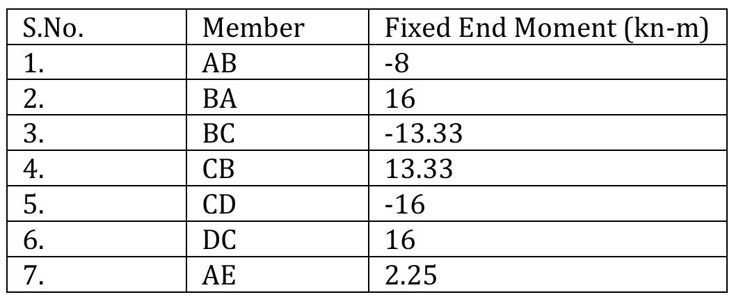 1 fixed end moment 4.1 slope deflection method 4.3 kani’s