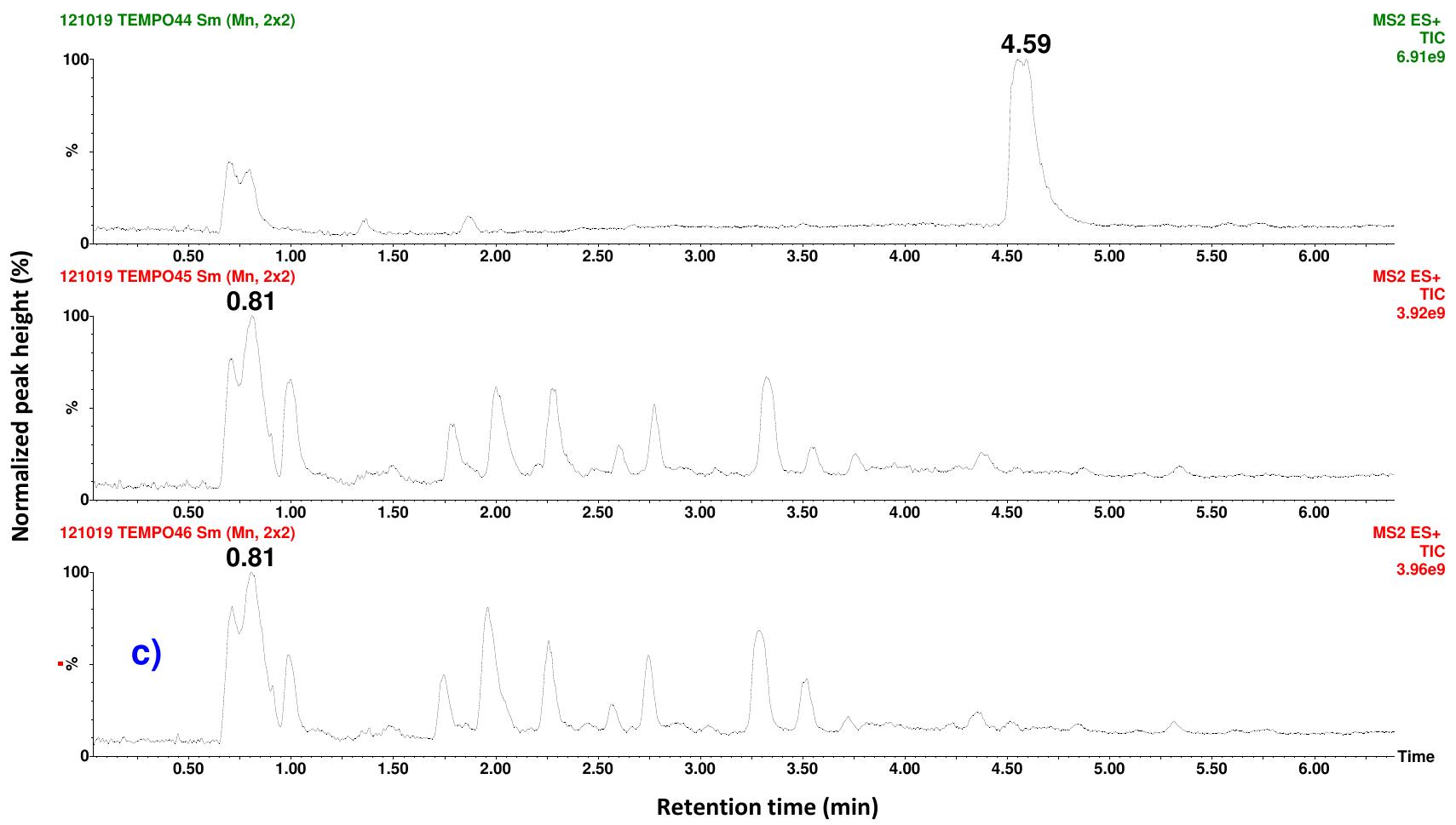 Lc/ms chromatograms of the decomposition spectra of tempo