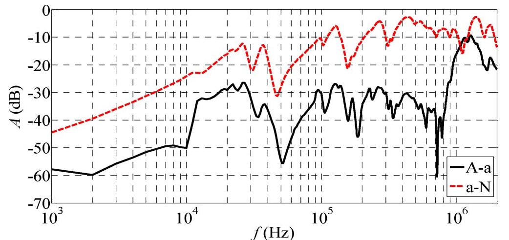 Figure 30 - High-Frequency Model of the Power Transformer