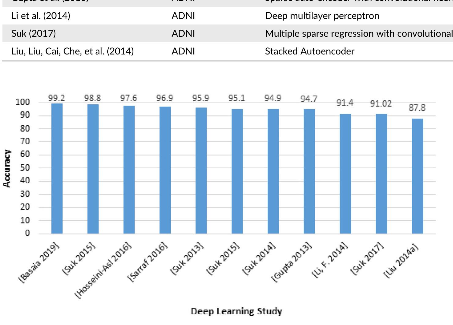Figure 11 - The use of machine learning and deep learning