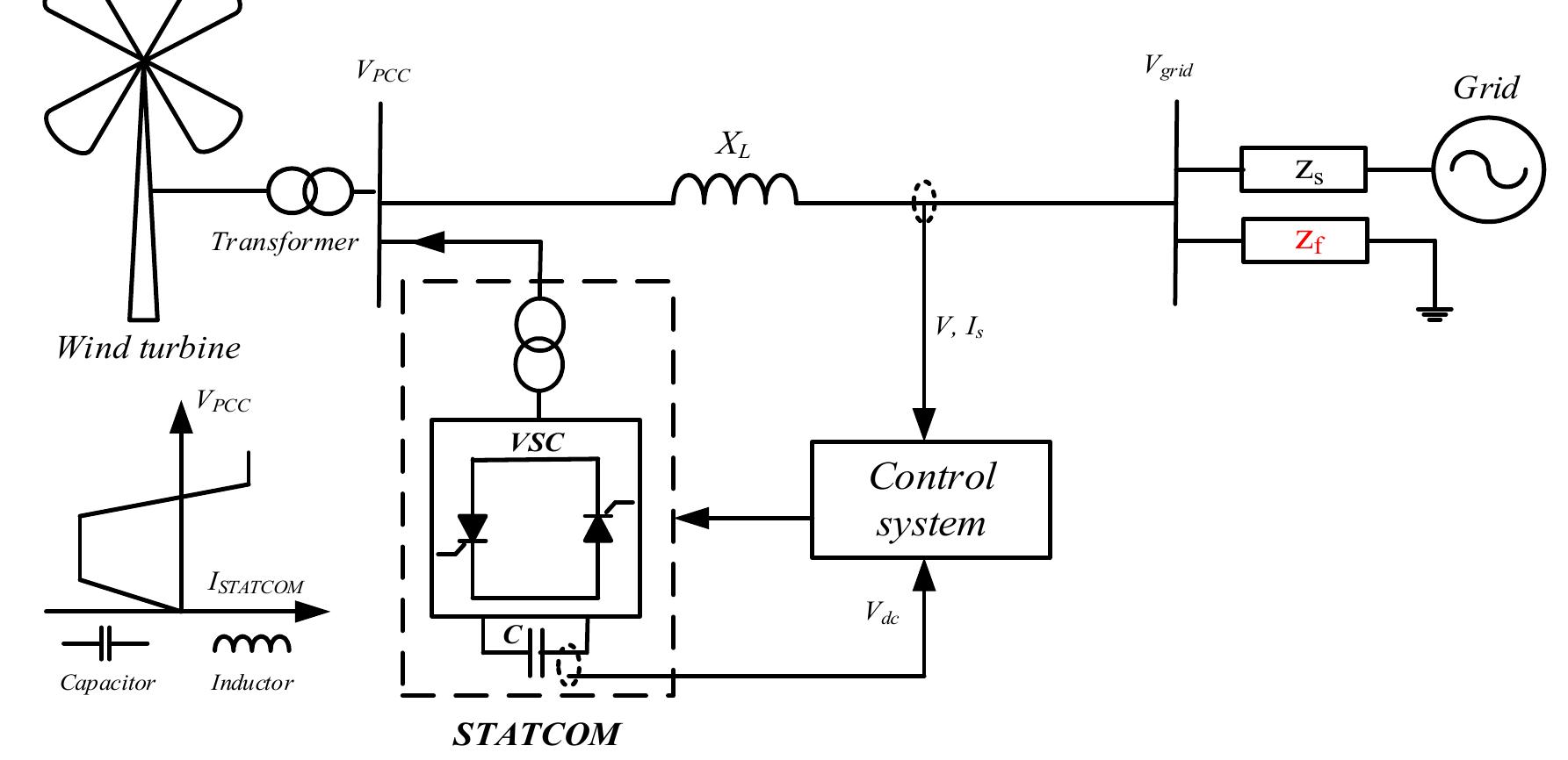 The structure of the wt based fsig connected to statcom. gli