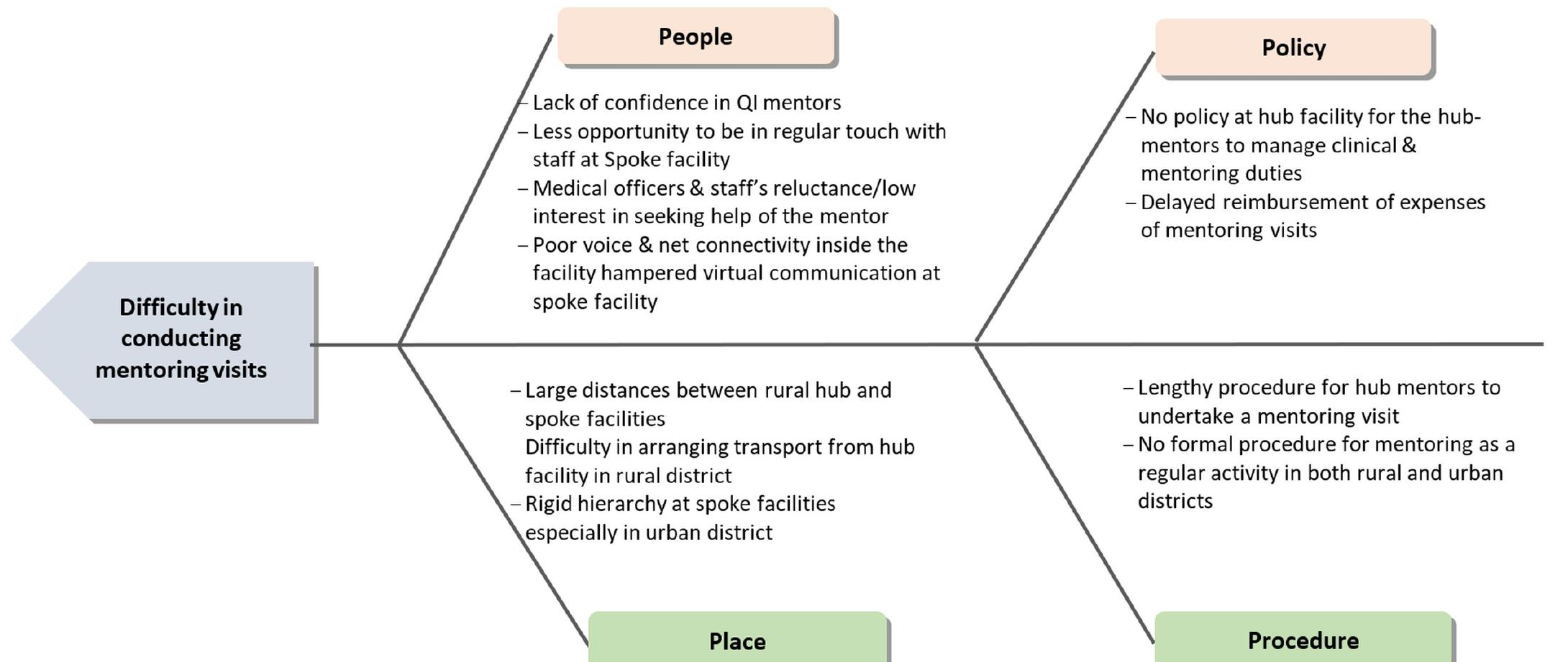 Fishbone diagram showing challenges faced by hub-based