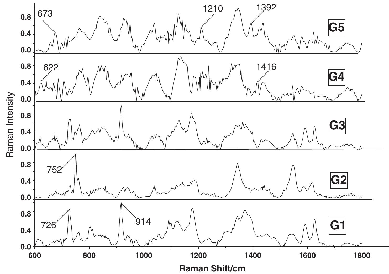 Raman spectra of different stamp inks. raman spectroscopic