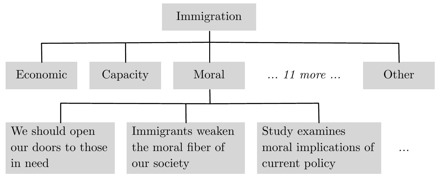 Illustration of hierarchical policy frames coding scheme: