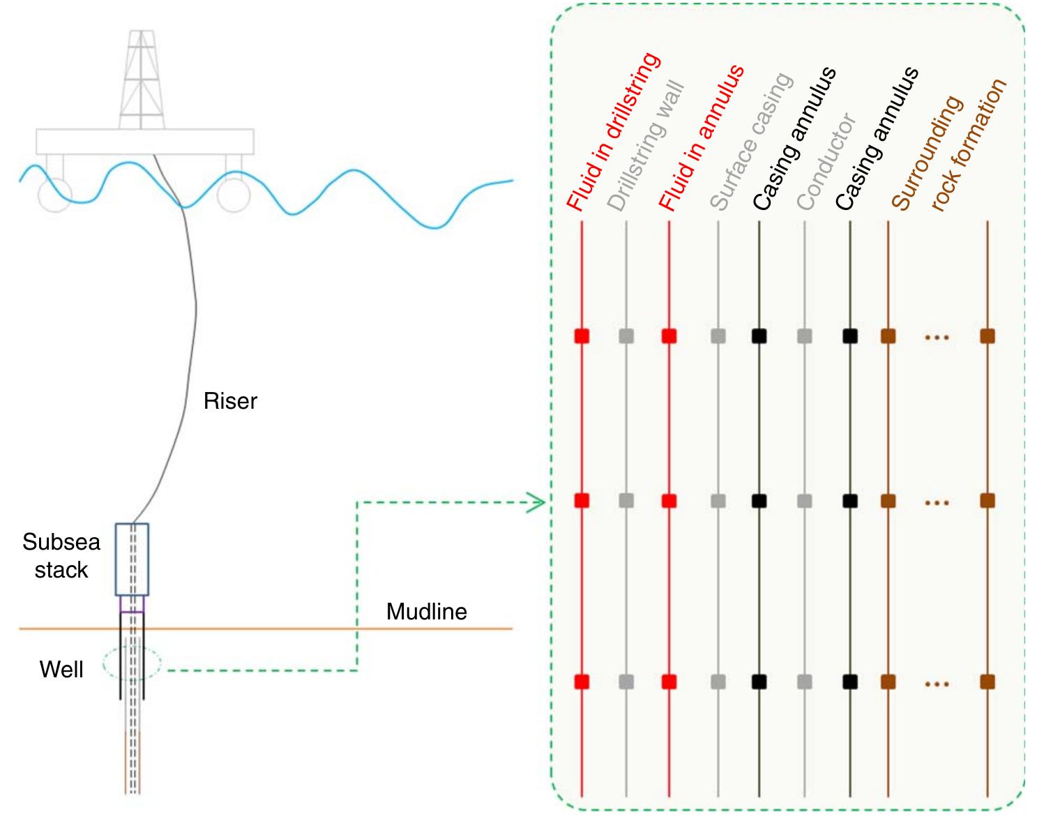 —schematic of the well-and-riser-system mesh grid used for