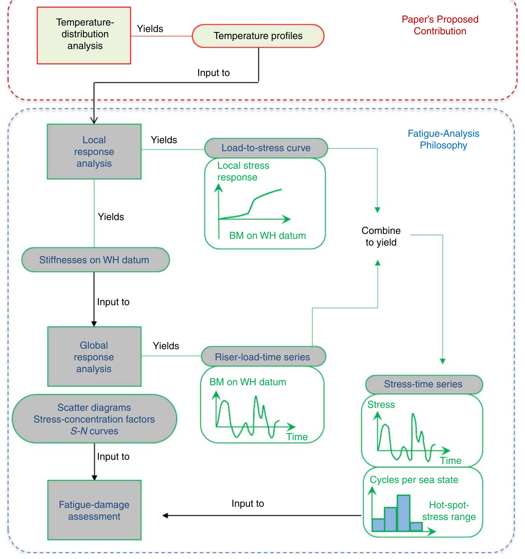 —schematic overview of the fatigue-assessment methodology,