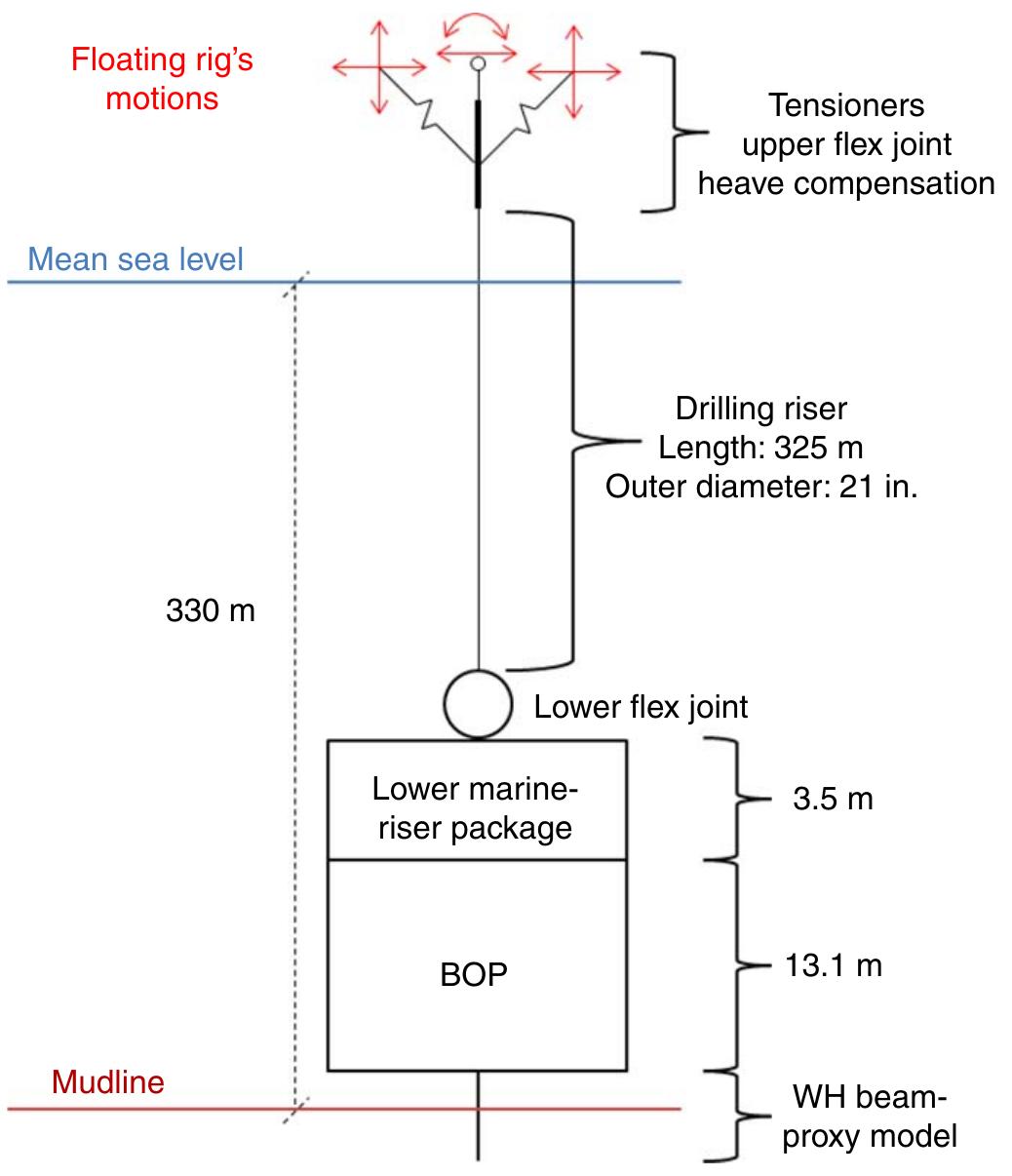 —schematic of drilling and workover riser models, adapted