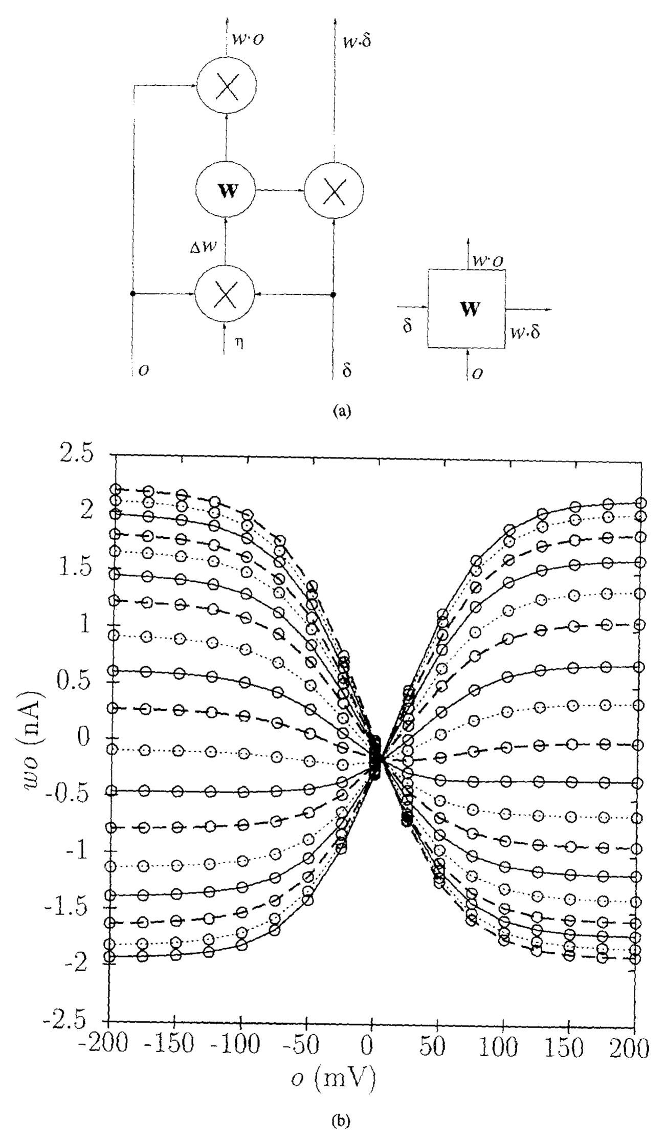 Analog neural weight. (a) schematic and a simple symbol for