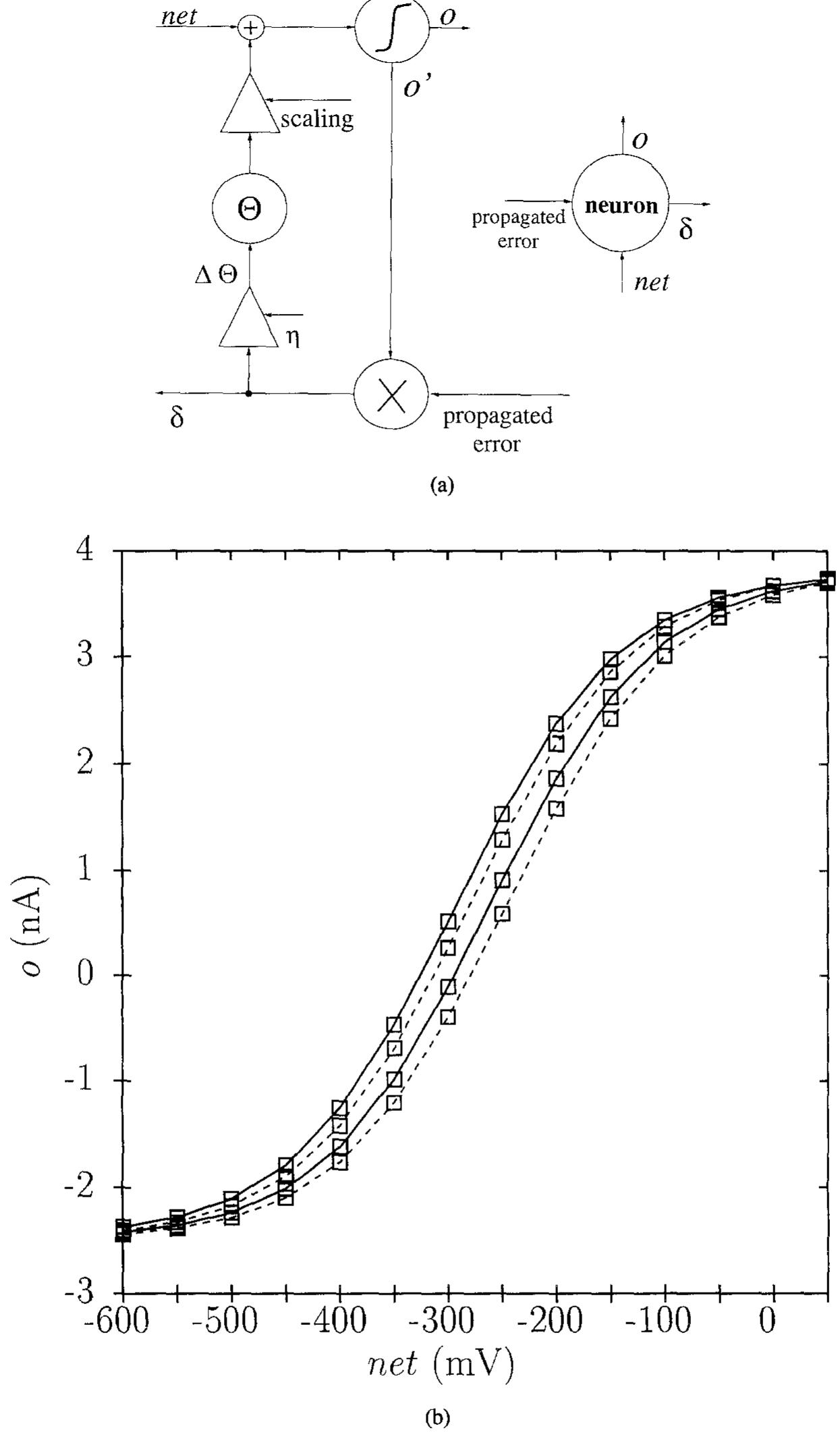 Analog neuron. (a) schematic and a simple symbol for the