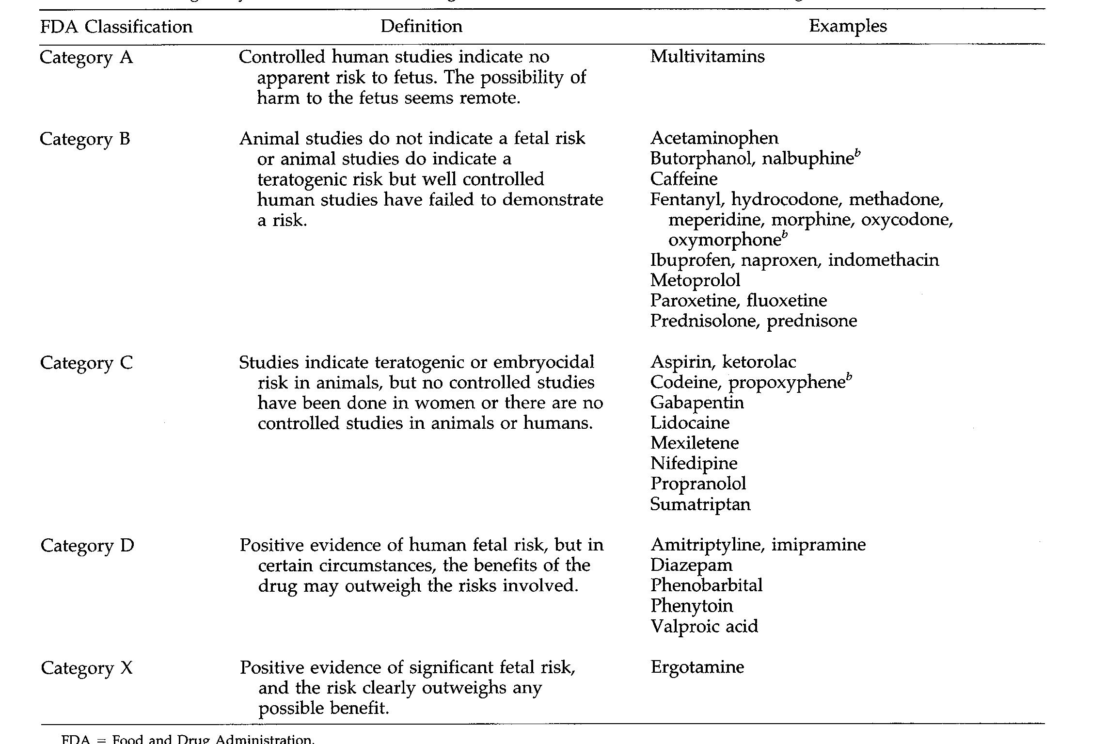 Fda pregnancy risk classification categories for medications