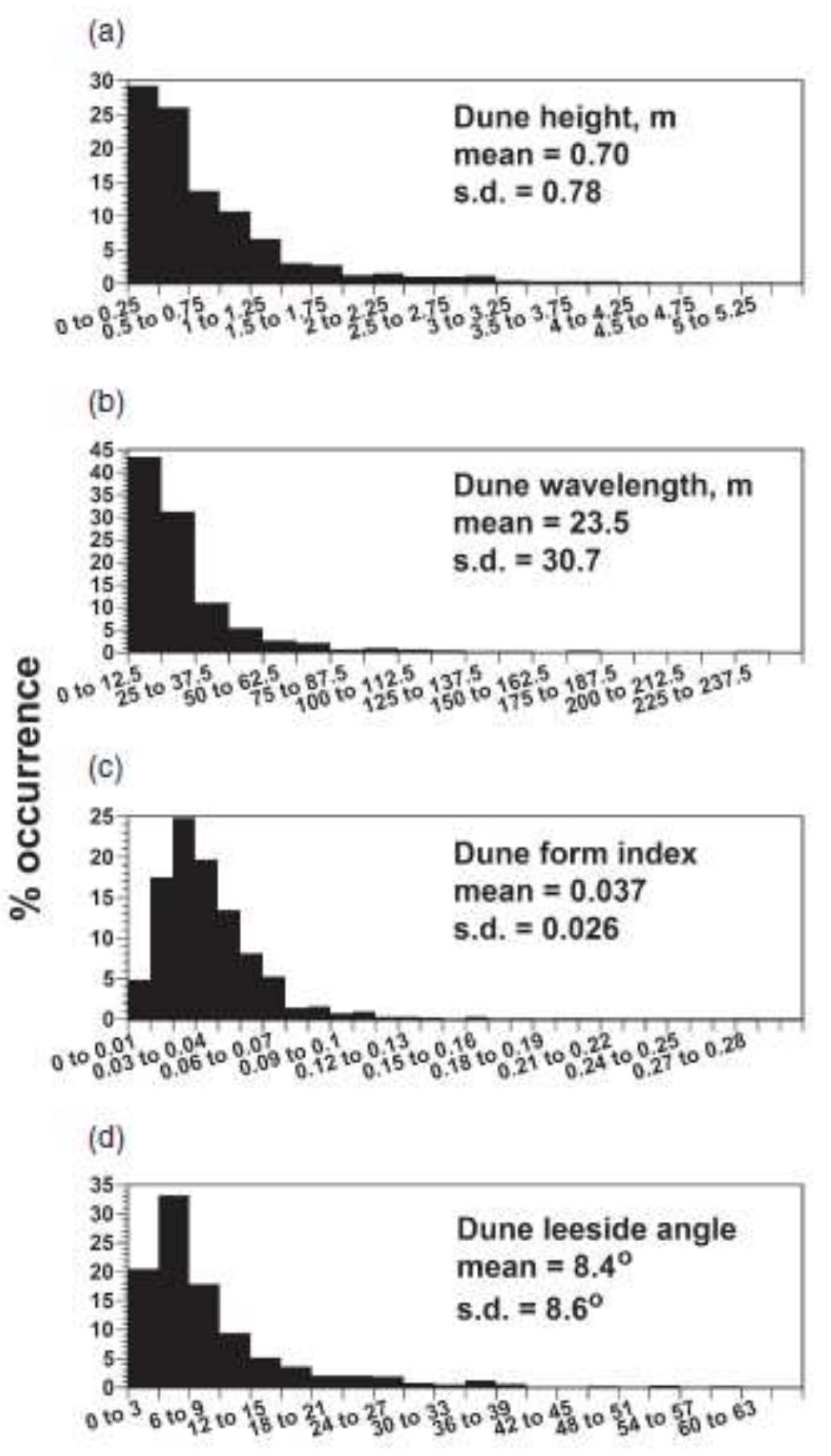 10 histograms of (a) dune height, (b) dune wavelength, (c)