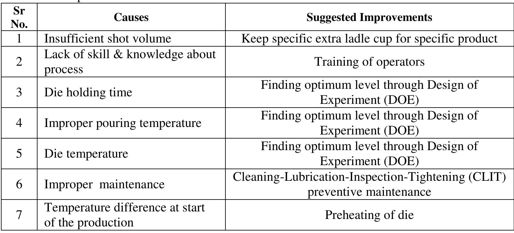 The fourth phase of the dmaic methodology of six sigma is