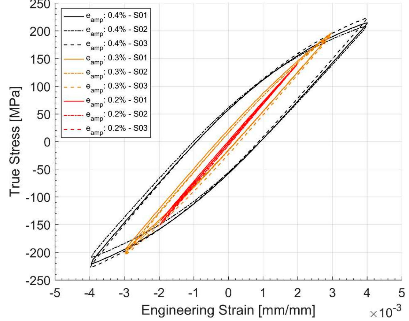 Half-life (nf/2) cycle hysteresis loops of strain-controlled