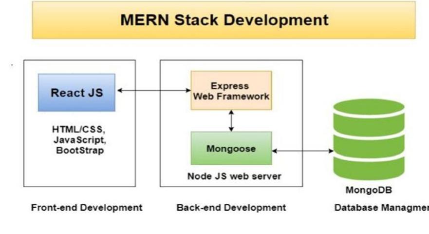 Figure 1 - Smart College Event Management System Using MERN